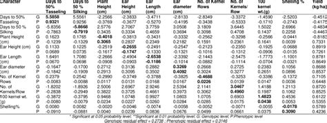 Direct Bold And Diagonal Values And Indirect Normal Values Effects Of