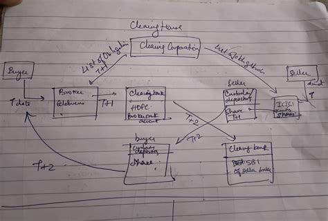 Trade Life Cycle T2 Equity Settlement Financial Terms For Fresher