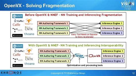 The Openvx Computer Vision And Neural Network Inference Library Stan