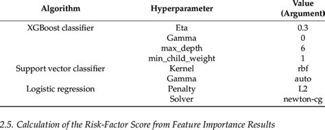 hyperparameters applied in the machine learning classifiers download