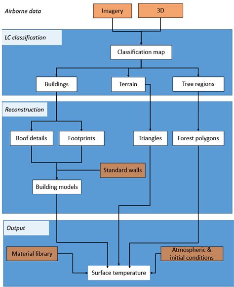 Pipeline From Sensor To Surface Temperature Download Scientific Diagram