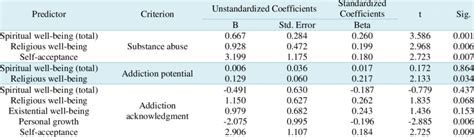 Multiple Regression Analysis Of Predictor And Criterion Variables Download Scientific Diagram