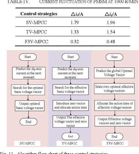 figure 1 from fast three vector model predictive current control for