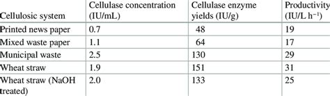 Cellulase Production On Various Cellulosic Systems Using Batch Download Scientific Diagram