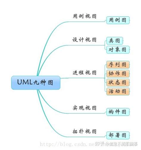 Uml 各种图总结精华 知乎