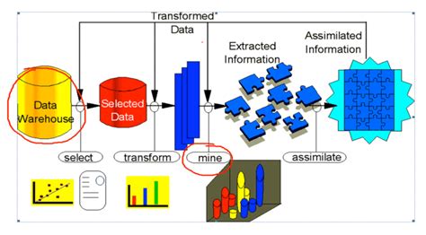 Business Intelligence Framework Adopted From Simoudis 1995 Download Scientific Diagram