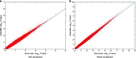 Comparison Of Parametric P Values From Fastlmm And The Proposed Method