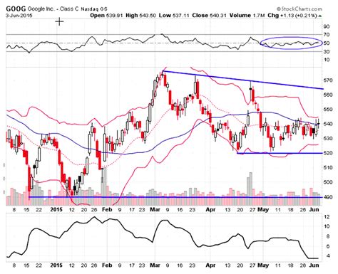 Google Stock GOOG Looks Poised For A Big Move