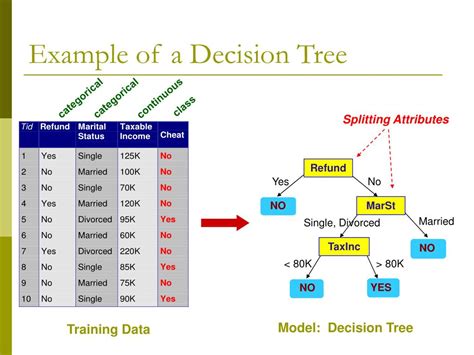Ppt Classification Basic Concepts And Decision Trees Powerpoint