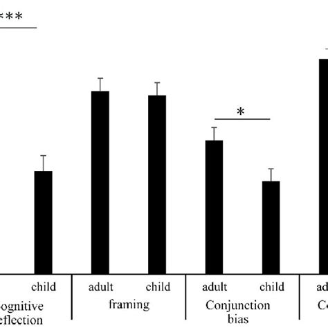 Comparison Of The Number Of Correct Answers By Task Error Bars