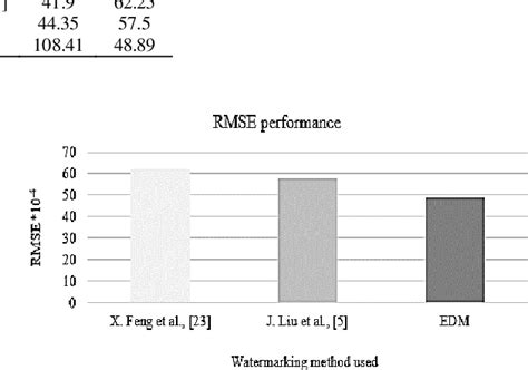 Figure 5 From An Efficient Data Masking Method For Encrypted 3d Mesh