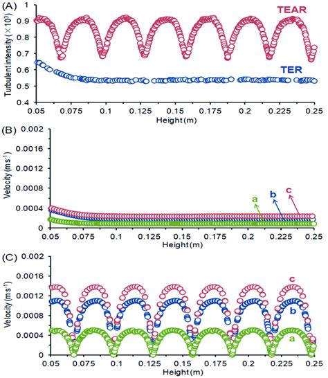 A Turbulent Intensity And Velocity Magnitude Along The Axial Height Download Scientific