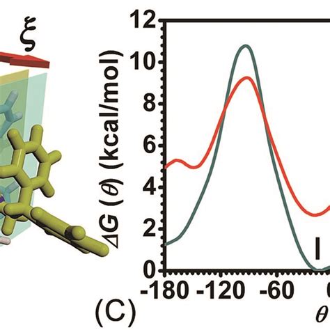 Definition Of The Collective Variables—a θ Characterizing The Download Scientific Diagram