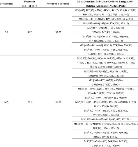 Chromatographic Retention Times Mass Spectrometric Data Of Aa And Ma