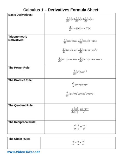 Derivatives Formula Sheet Pdf Trigonometric Functions Logarithm