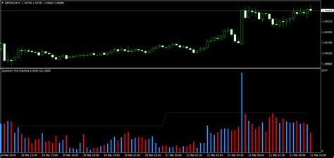 Tick Volumes Indicator For Metatrader 4 Quantum Trading Indicators