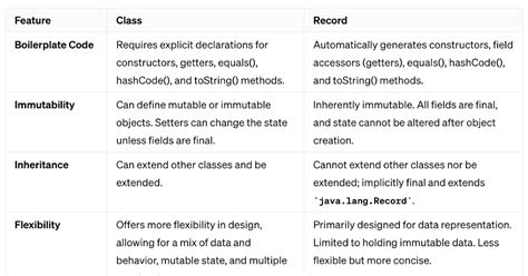 difference between class and record in java