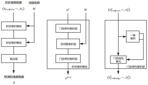 A Traffic Speed Prediction Method Based On Spatiotemporal Graph Convolution Generative