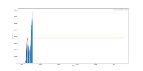 Python Sir Estimation Finding Cause Of Error While Estimating Parameters Stack Overflow