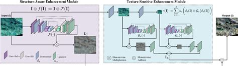 Figure 2 From Physics Inspired Learning For Structure Aware Texture Sensitive Underwater Image