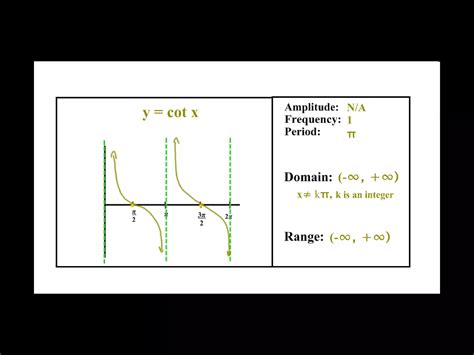 Basic Trig Graphs PPT Physics Science