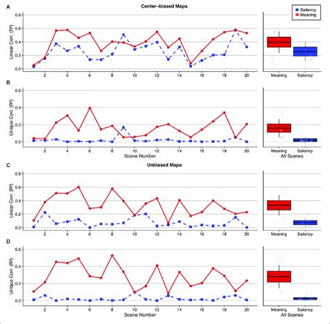 squared linear and semi partial correlations by scene comparing