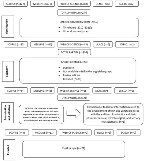Figure 2 From Viability Of Probiotic Microorganisms And The Effect Of Their Addition To Fruit