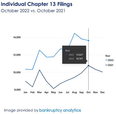 American Bankruptcy Institute On Linkedin Abi Chart Of The Day Via