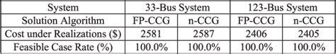 Table Ii From A Feasibility Pump Based Solution Algorithm For Two Stage