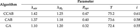 optimal values for optimization parameters download scientific diagram