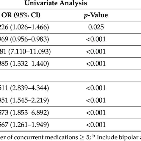 Univariate And Multivariate Analyses For The Association Between Dpim Download Scientific