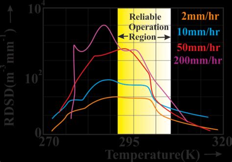 variation of rain drop size distribution with environmental temperature