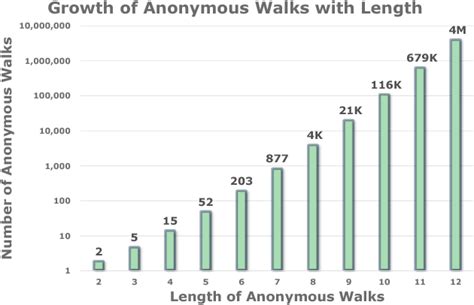 Figure 2 From Anonymous Walk Embeddings Semantic Scholar