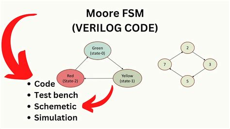 Moore Fsm Verilog Code Vlsi Verilog Veriloginhindi Youtube