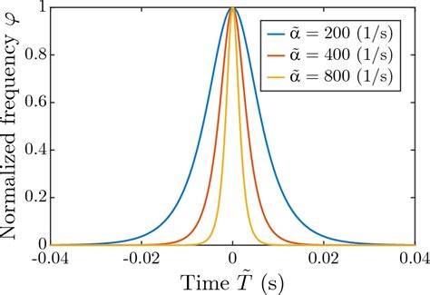 time frequency shape function used for chirp detection in eske et al