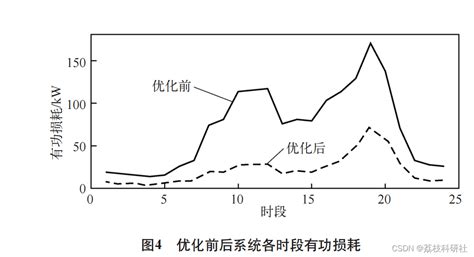 【最优潮流】二阶锥松弛在配电网最优潮流计算中的应用（matlab代码实现）交直流配电网稳态潮流二阶锥模型matlab程序 Csdn博客