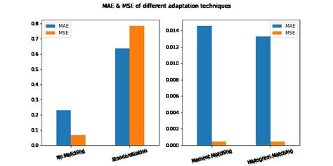 MAE And MSE Values For Different Matching Techniques Between The Download Scientific Diagram
