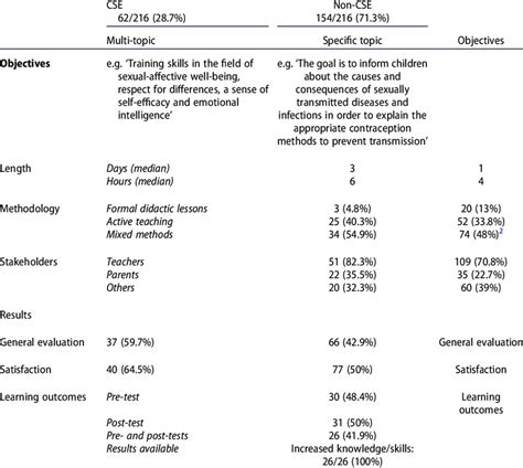 Objectives Of Educational Activities Implementation And Results CSE