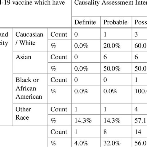 Pfizer Biontech Vaccine Race And Ethnicity And Causality Assessment