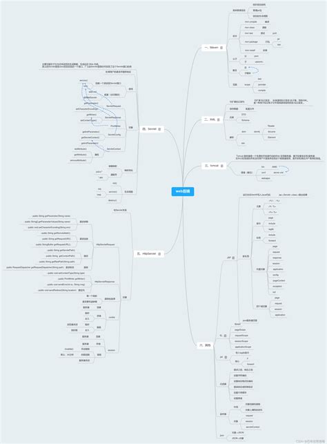 Web后端思维导图 Csdn博客
