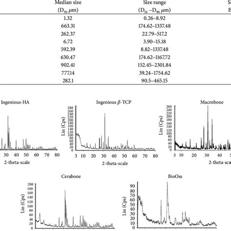 Particle Size Parameters In Volume Percentage Of The Samples Download Table