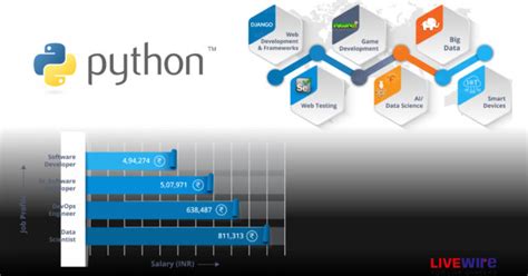 Python Certification Course [2019] Livewire Training Institution