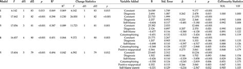 Hierarchical Linear Regression Analysis With Ilc As Dependent Variable