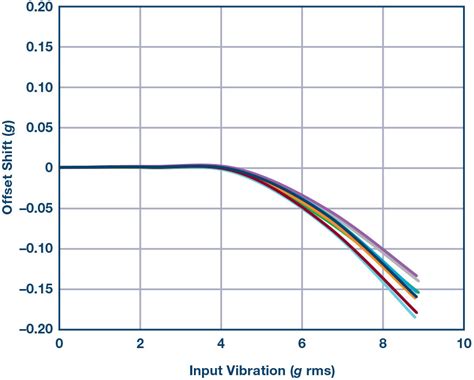 Choosing The Most Suitable MEMS Accelerometer For Your Application Part Embedded Computing