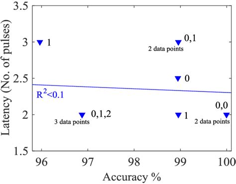 Latency Variations For Each Participant The Overall Response Accuracy Download Scientific