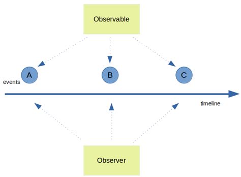 Rx Java Basics Knoldus Blogs