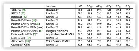 【论文】cascade R Cnn Delving Into High Quality Object Detection Csdn博客