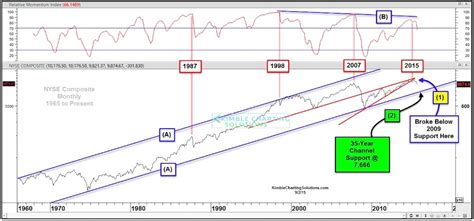 Market Risks Rise As Nyse Composite Breaks Support
