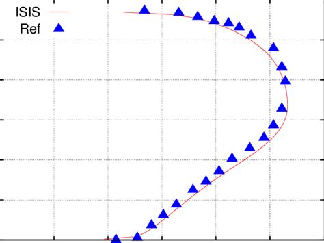 Velocity Profiles At The Outlet Download Scientific Diagram