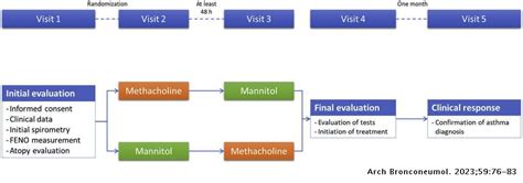Evaluation Of The Diagnostic Accuracy Of Non Specific Bronchial Provocation Tests In The